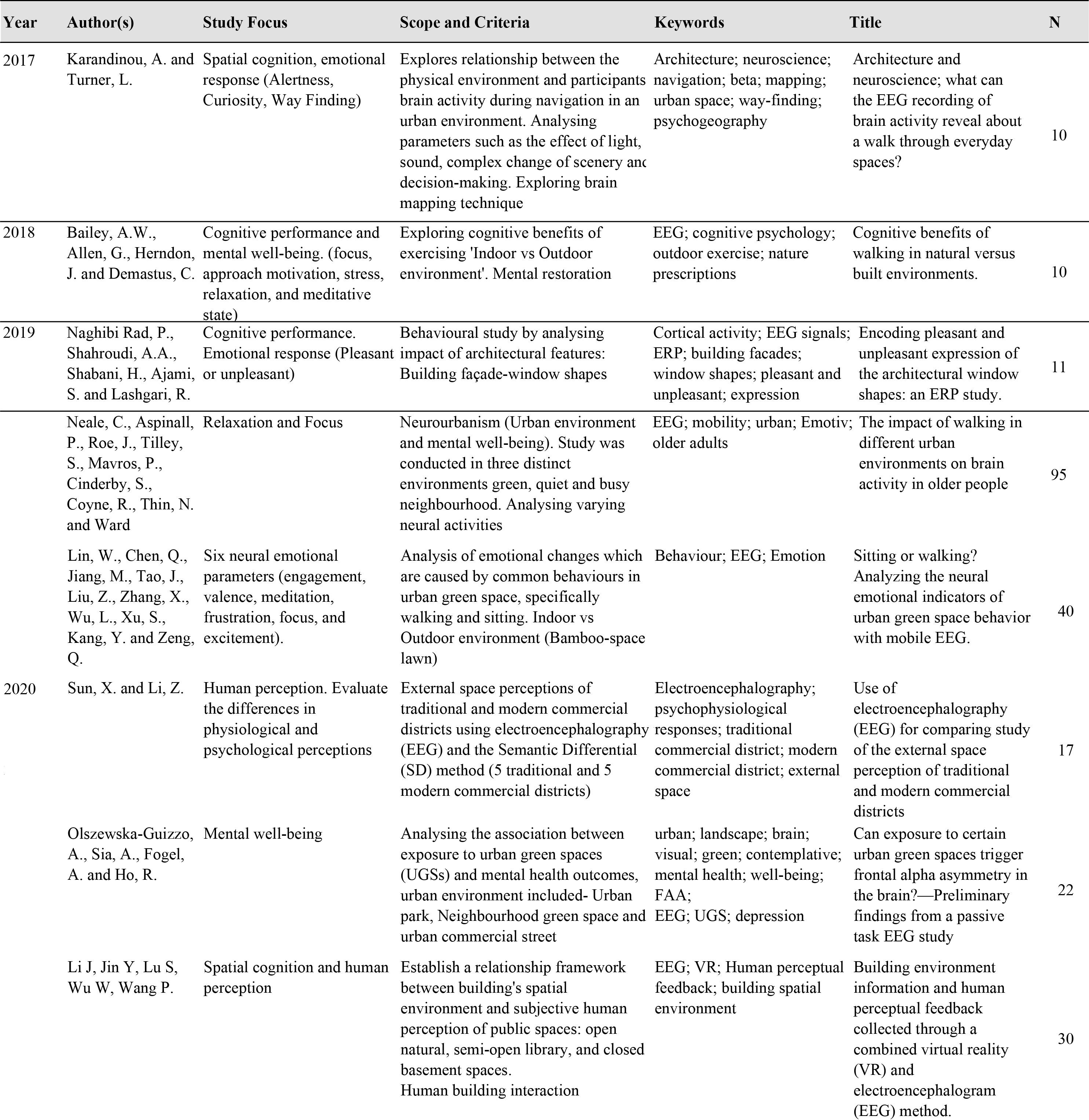 Urbanie and Urbanus Journal - Chronological Review on the ...