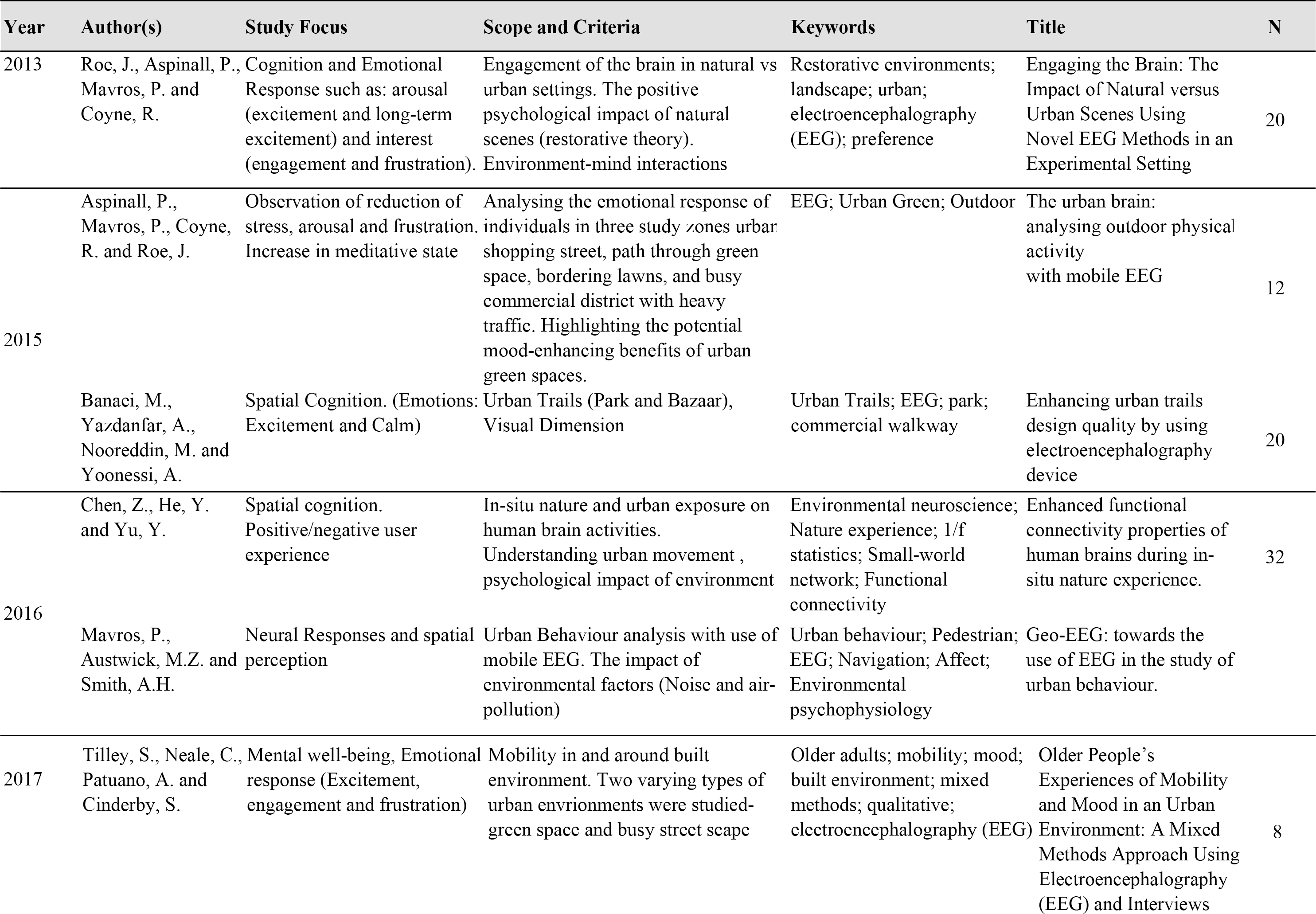 Urbanie and Urbanus Journal - Chronological Review on the ...